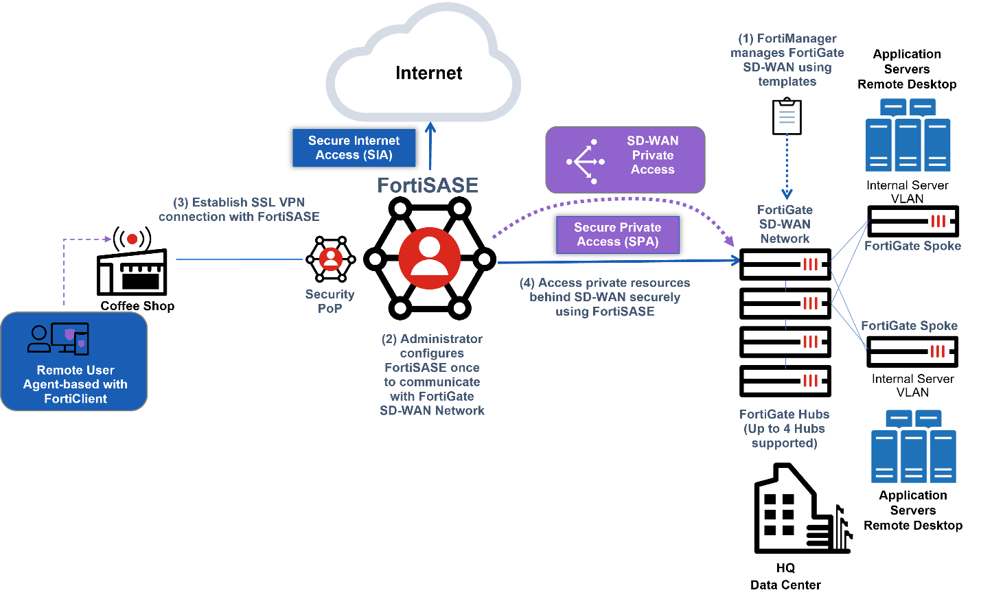 SPA using NGFW | FortiSASE 23.3.25 | Fortinet Document Library